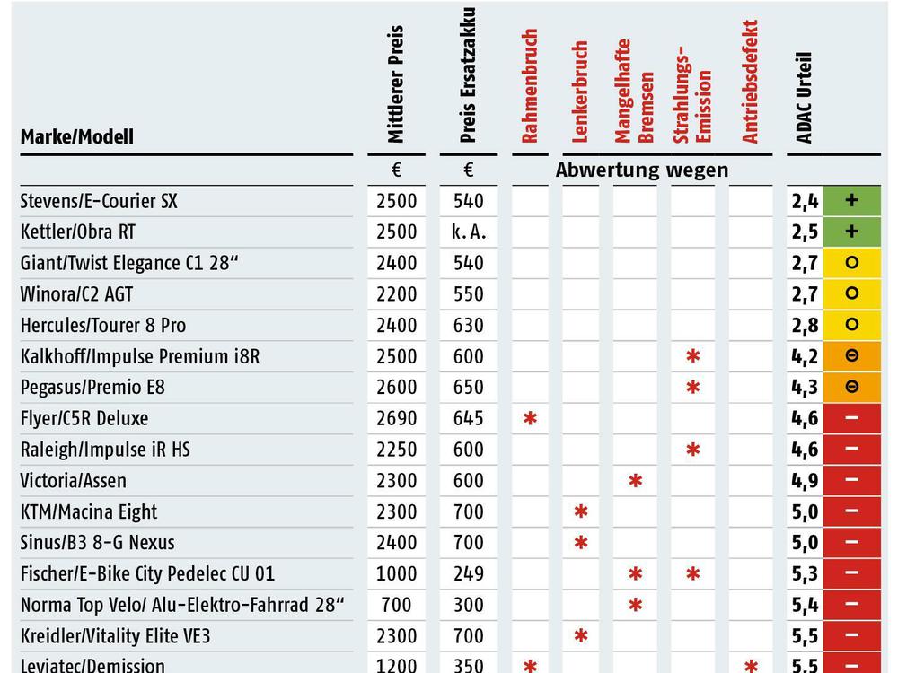 Test des ADAC: Neun von 16 Pedelecs mangelhaft