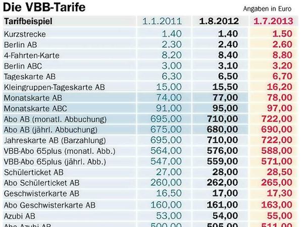 Öffentlicher Nahverkehr: BVG und S-Bahn wollen die Preise erhöhen