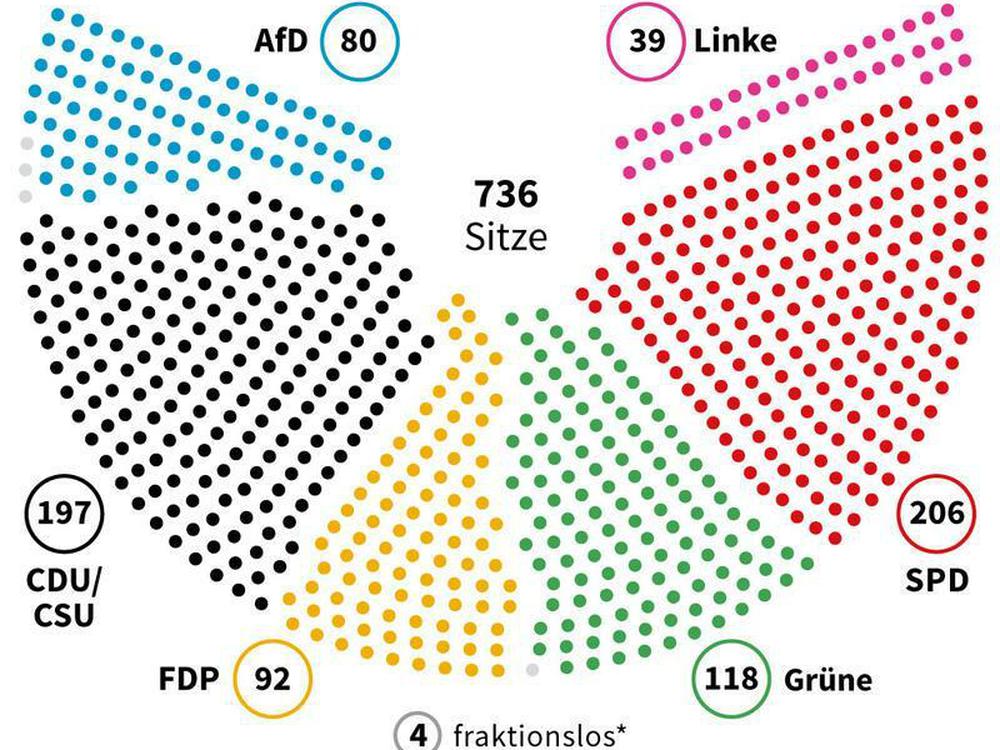 Vorschlag für Änderung des Wahlrechts: Ampel-Abgeordnete wollen ...