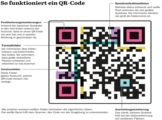 Quadratisch, praktisch, riskant : So funktionieren QR-Codes