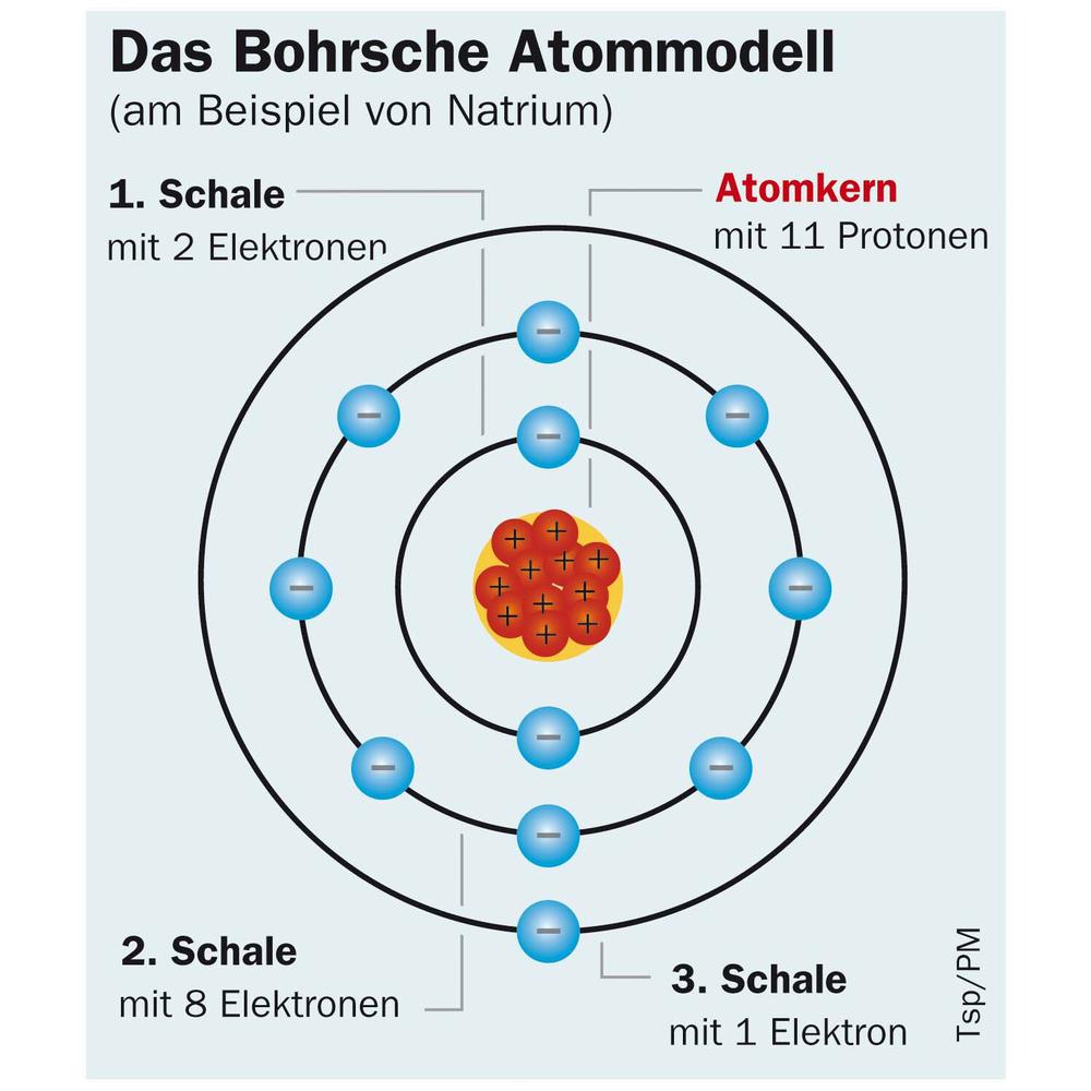 Bohr Atommodell Interaktives Atom Modell Nach Bohr, Schüleratom