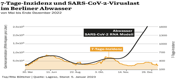 Hohe Werte im Abwasser: Steckt Berlin mitten in einer verdeckten Coronawelle?