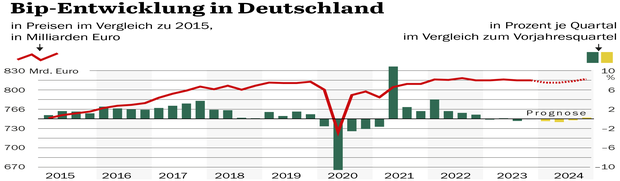 Konjunktur in Berlin: Landesbank IBB rechnet mit Erholung der lokalen Wirtschaft