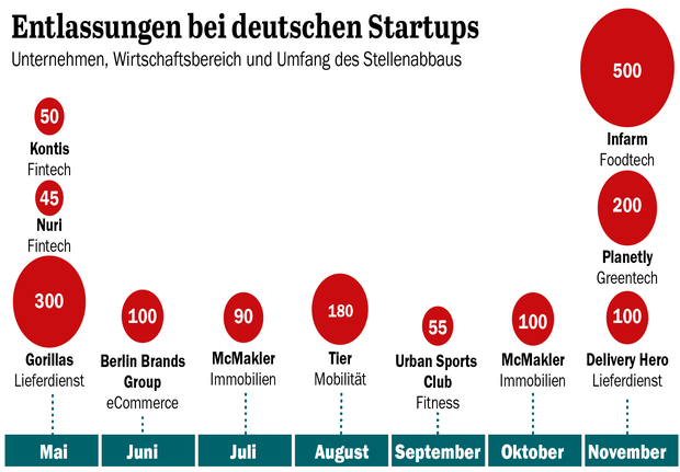 Entlassungswelle bei deutschen Startups: Gibt es noch frisches Kapital?