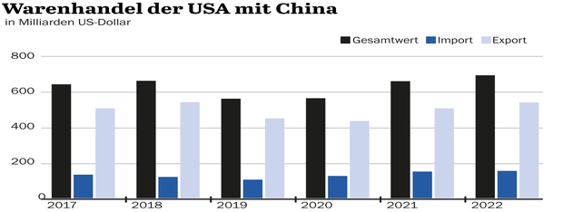 Handelskonflikt und Menschenrechte: Das sind die größten Streitpunkte der USA und China