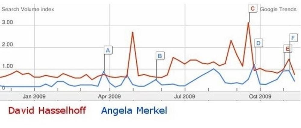 Google Trends: Googling for Freedom