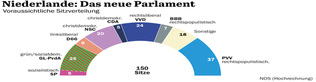 Rechtsruck in den Niederlanden: So könnte Wahlsieger Geert Wilders das Land verändern