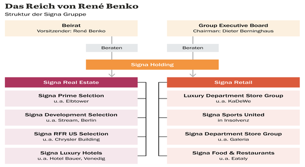 Ist Signa sanierbar?: Chaos bei Immobilien-Milliardär Rene Benko