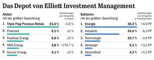 Die Strategien der Börsenprofis: So sehen die Depots der größten ...