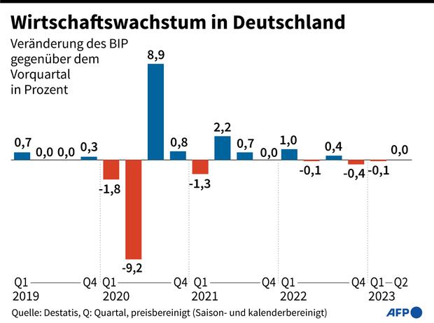 Keine Rezession mehr: Deutsche Wirtschaft stagniert im Frühjahr