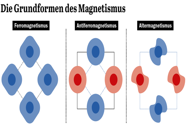 Wie zwei tanzende Schwäne: Neue Art des Magnetismus könnte Elektronik ...