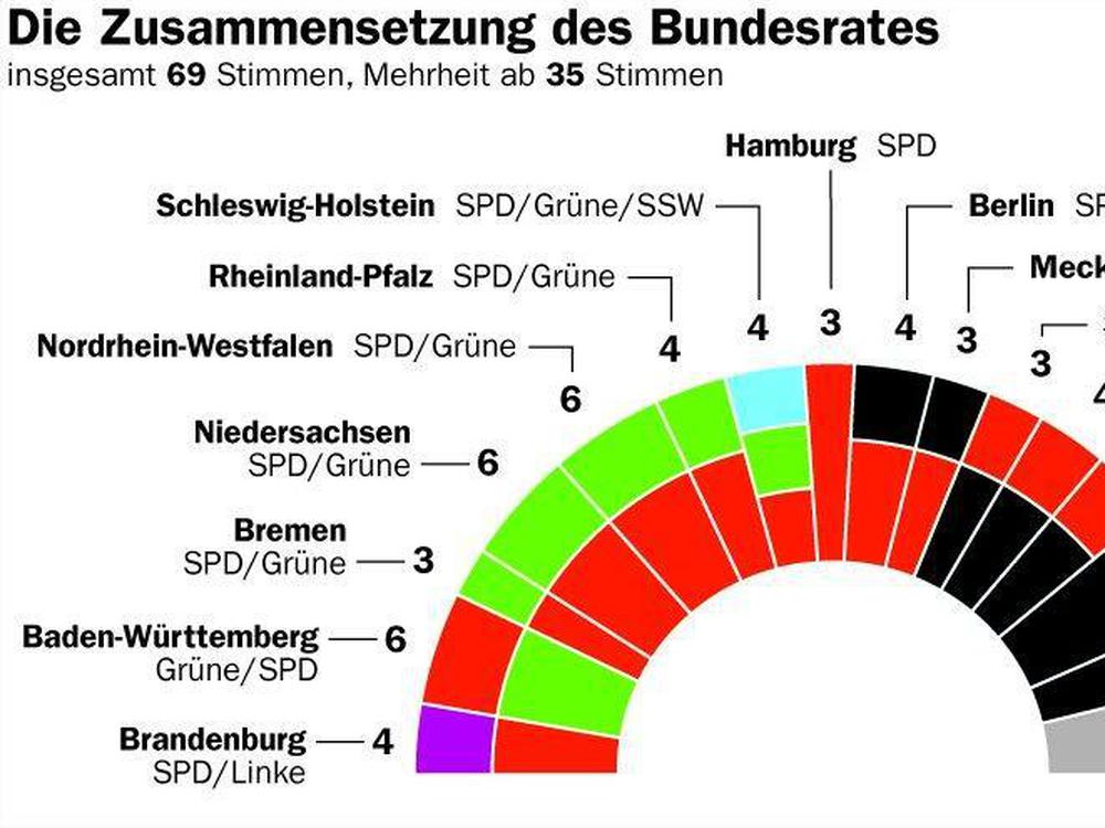 Der Bundesrat spielt für Koalitionsverhandlungen eine Rolle