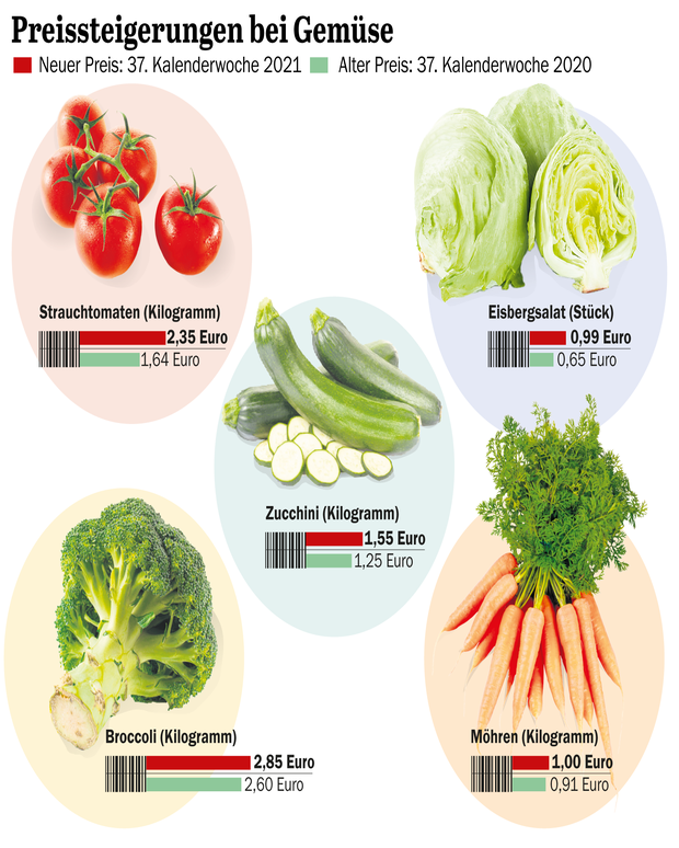 Die Preise explodieren: Obst und Gemüse auf dem Weg zur Luxusware