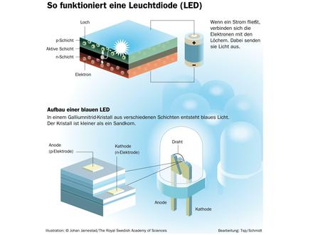 Physik-Nobelpreis für Forschung an LED: Sie erleuchten das 21. Jahrhundert