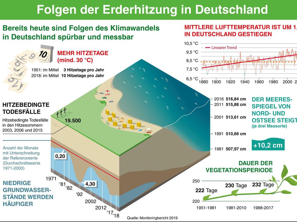Schon 1,5 Grad wärmer als 1881: Wie der Klimawandel Deutschland trifft