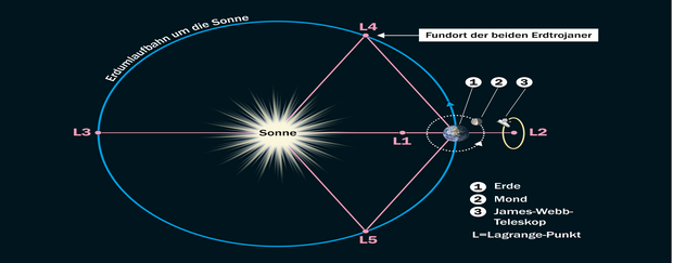 Balanceakte mit Erde und Sonne: Zweiter Erdtrojaner im Sonnensystem entdeckt