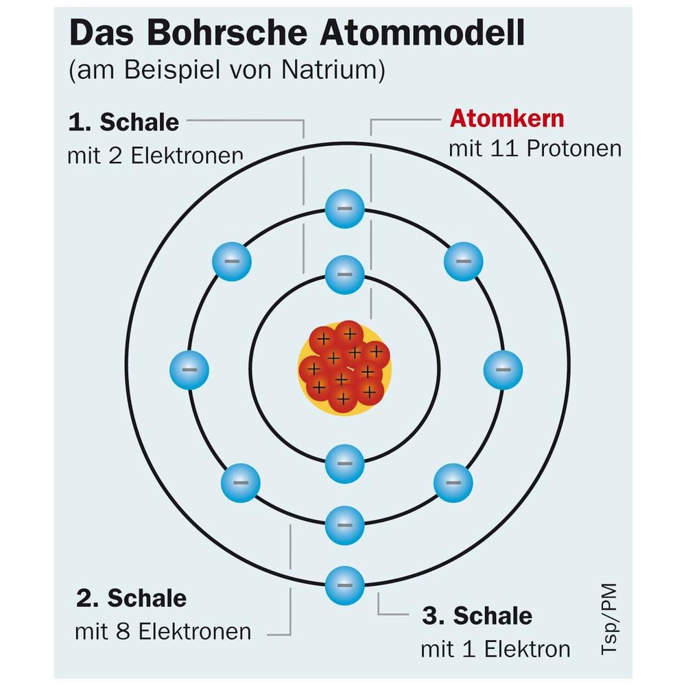 Bohrs Atommodell