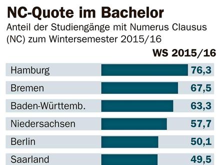 Numerus Clausus: Wo Studiengänge überall zulassungsbeschränkt sind