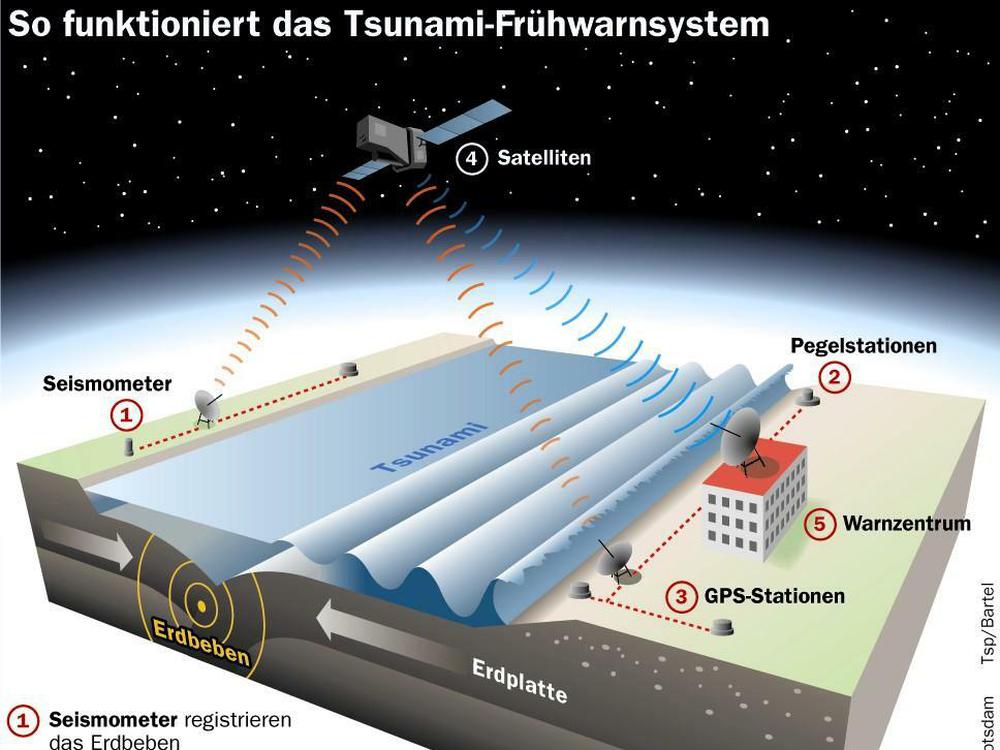 So funktioniert das Tsunami-Warnsystem: Schnelle Warnung vor der Welle