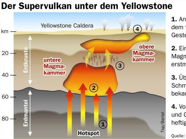 Yellowstones Riesenvulkan noch größer als gedacht: Da braut sich was ...
